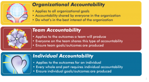 2E. Three Types of Accountability | MMI Wiki