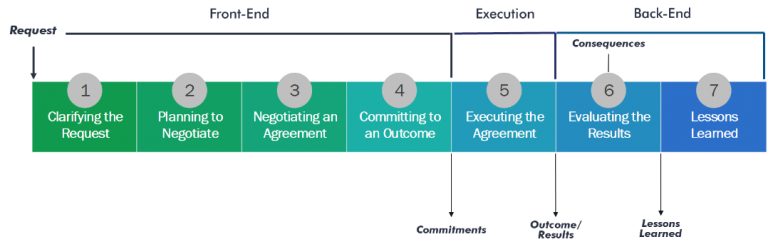2K. The Stages of the Achieving Outcomes Subprocess | MMI Wiki