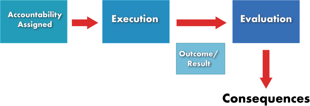 2A. Vertical Management 1.0 Accountability System | MMI Wiki